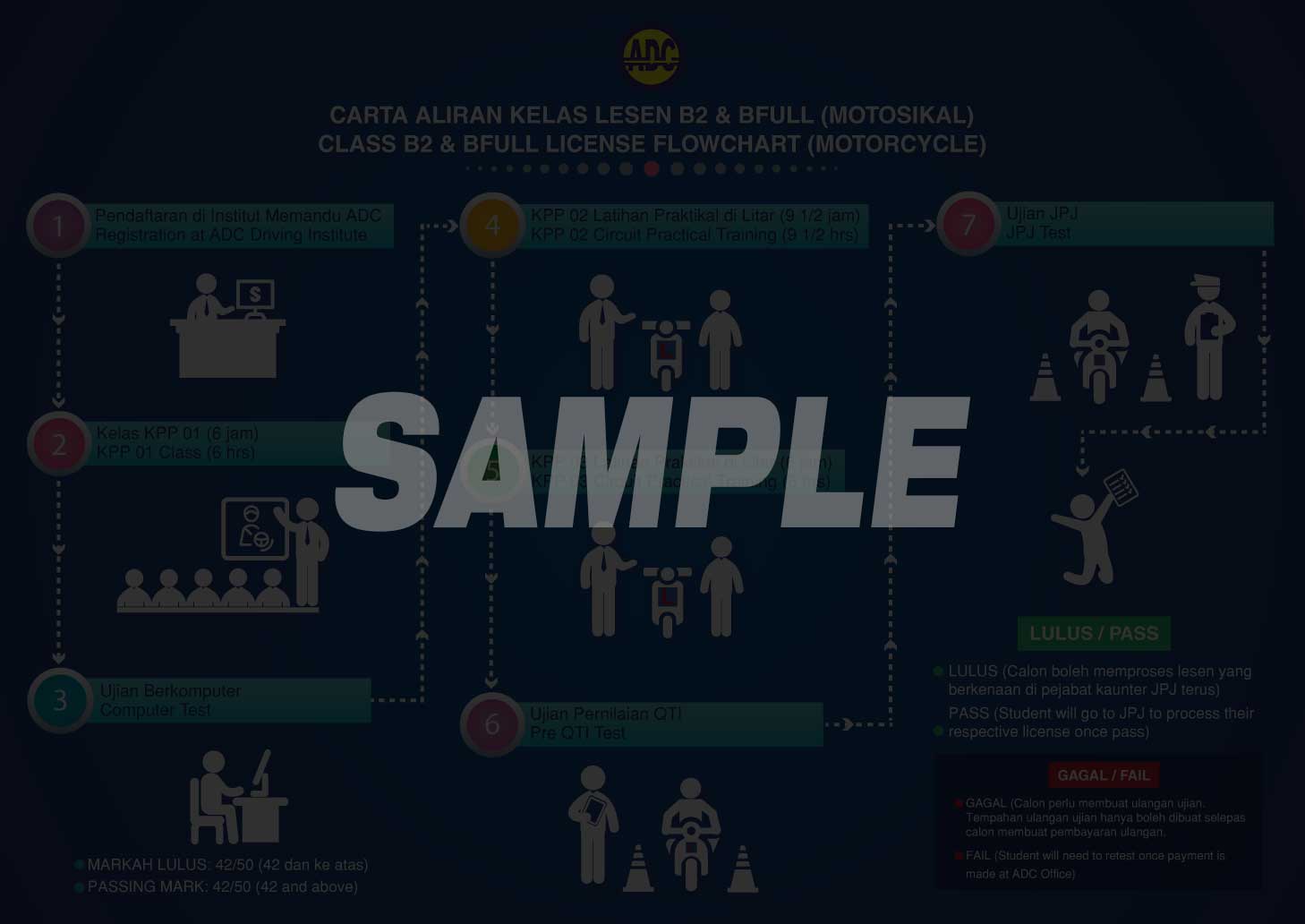 Class D – Akademi Kemahiran Memandu Kudat